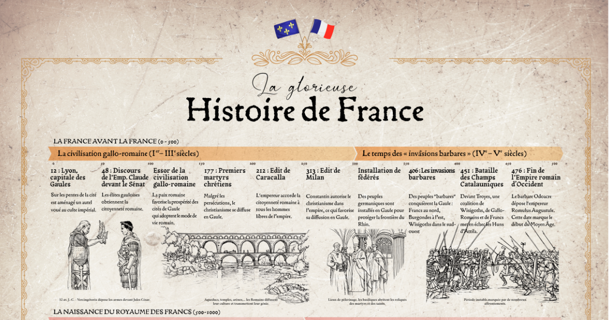 Histographe - Frise chronologique de l'Histoire de France